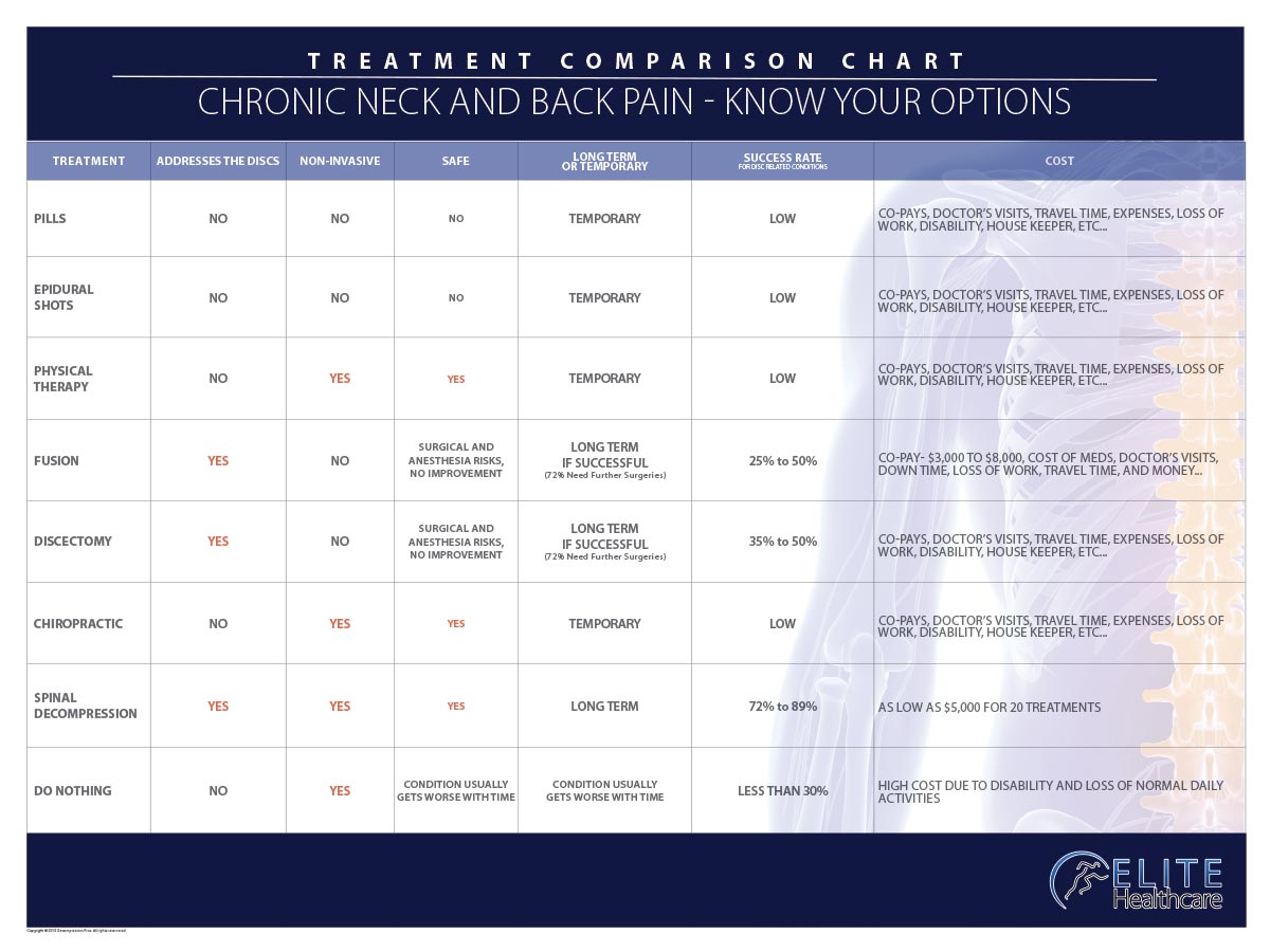 Treatment Comparison Poster – Decompression Pros